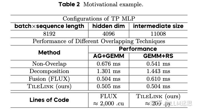 【分布式训练技术分享二十六】聊聊字节计算-通信优化工作TileLink: Generating Efficient Compute-Communication Overlapping ...