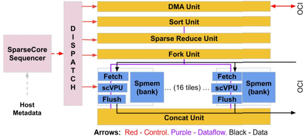 谈谈Google TPUv4处理器的硬件结构、计算范式与SuperPod互连拓扑－－部分细节对比Nvidia - 知乎