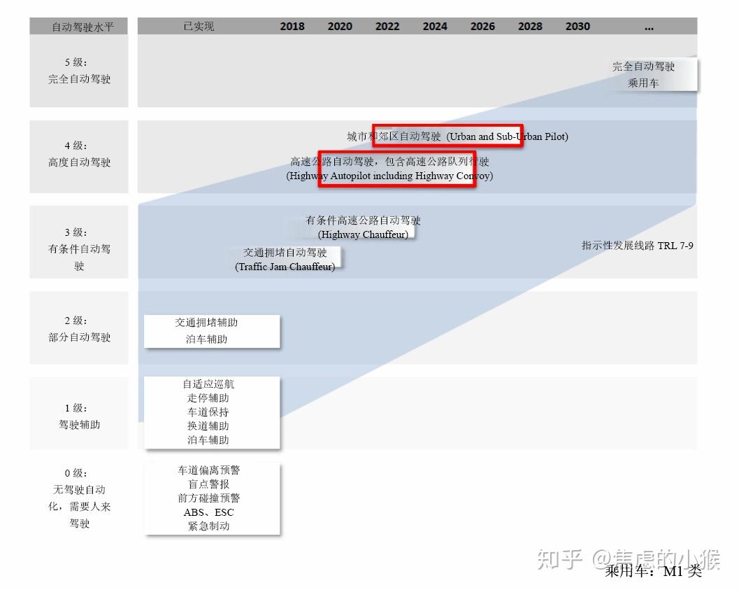 全球自动驾驶技术路线：以欧洲ERTRAC Roadmap为例 - 知乎