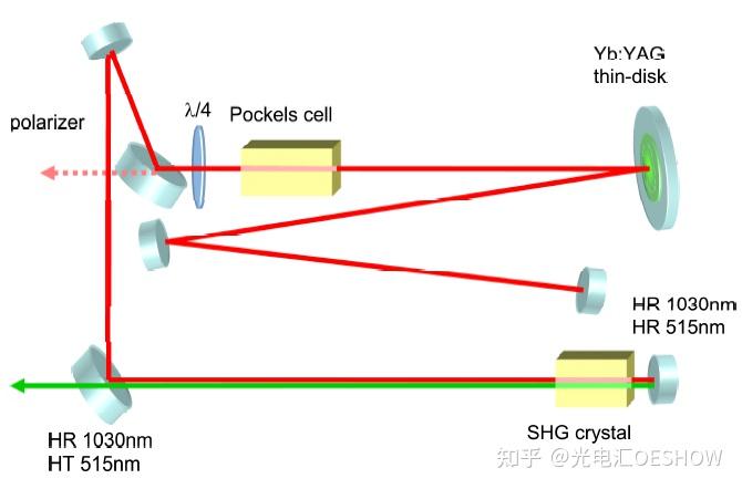 结晶终将化碟片——高功率超短脉冲碟片激光器的“蜕变” - 知乎