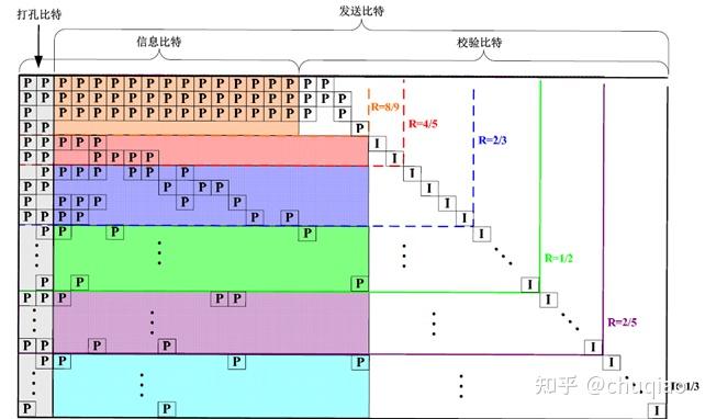 5G NR LDPC 编码器 FPGA 设计文档 - 知乎