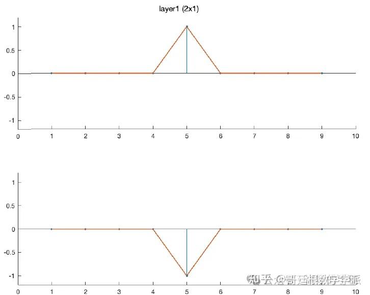基于卷积神经网络的一维信号降噪（简单版，MATLAB） - 知乎