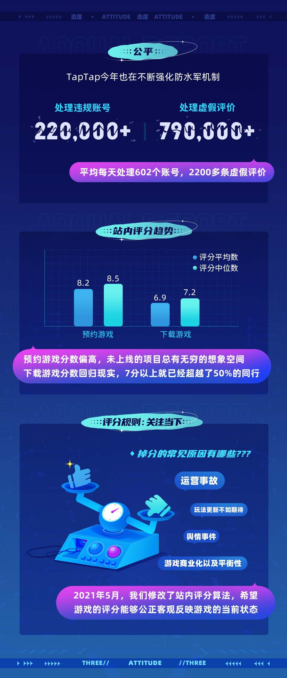 TapTap 2021 年度报告 - 知乎