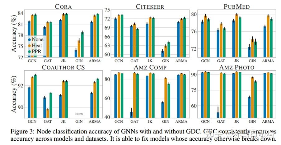 Diffusion Improves Graph Learning - 知乎