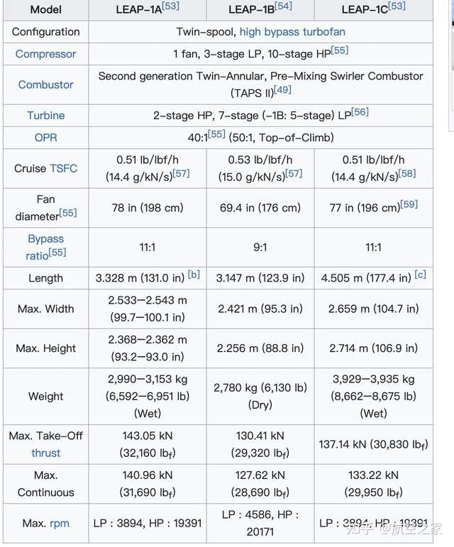 C919选择的发动机重了吗？让我们从LEAP-1C取证数据单揭秘事实 - 知乎