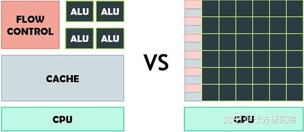 《Why GPU —— 从图形到并行计算的必然路径》卡方智投营7月分享实录 - 知乎