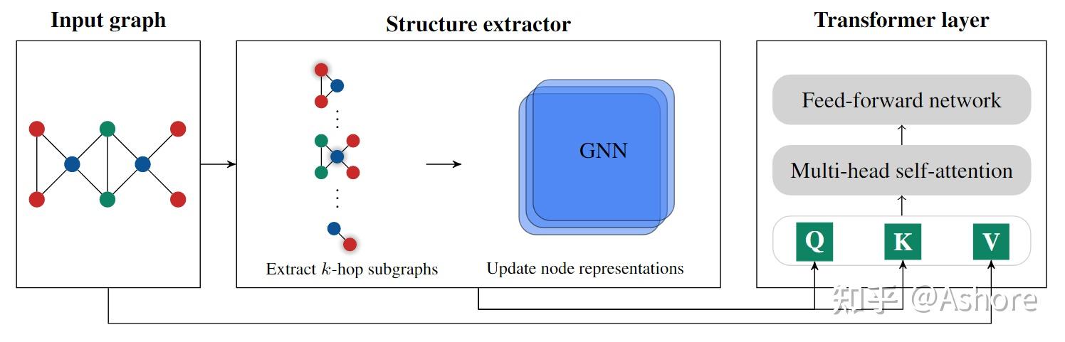 ICML22，Structure-Aware Transformer for Graph Representation Learning - 知乎