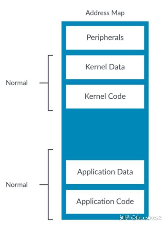 ARM A64架构 memory model 学习（一） - 知乎
