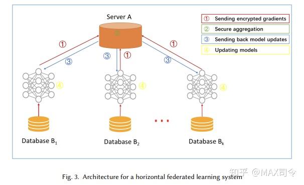 「论文阅读笔记03」Federated Machine Learning: Concept and Applications - 知乎