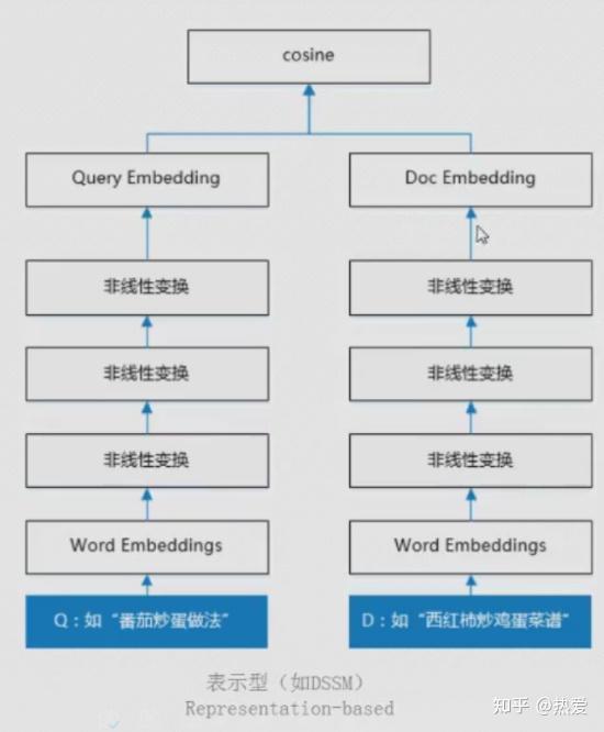 语义相似度计算 文本匹配 知乎