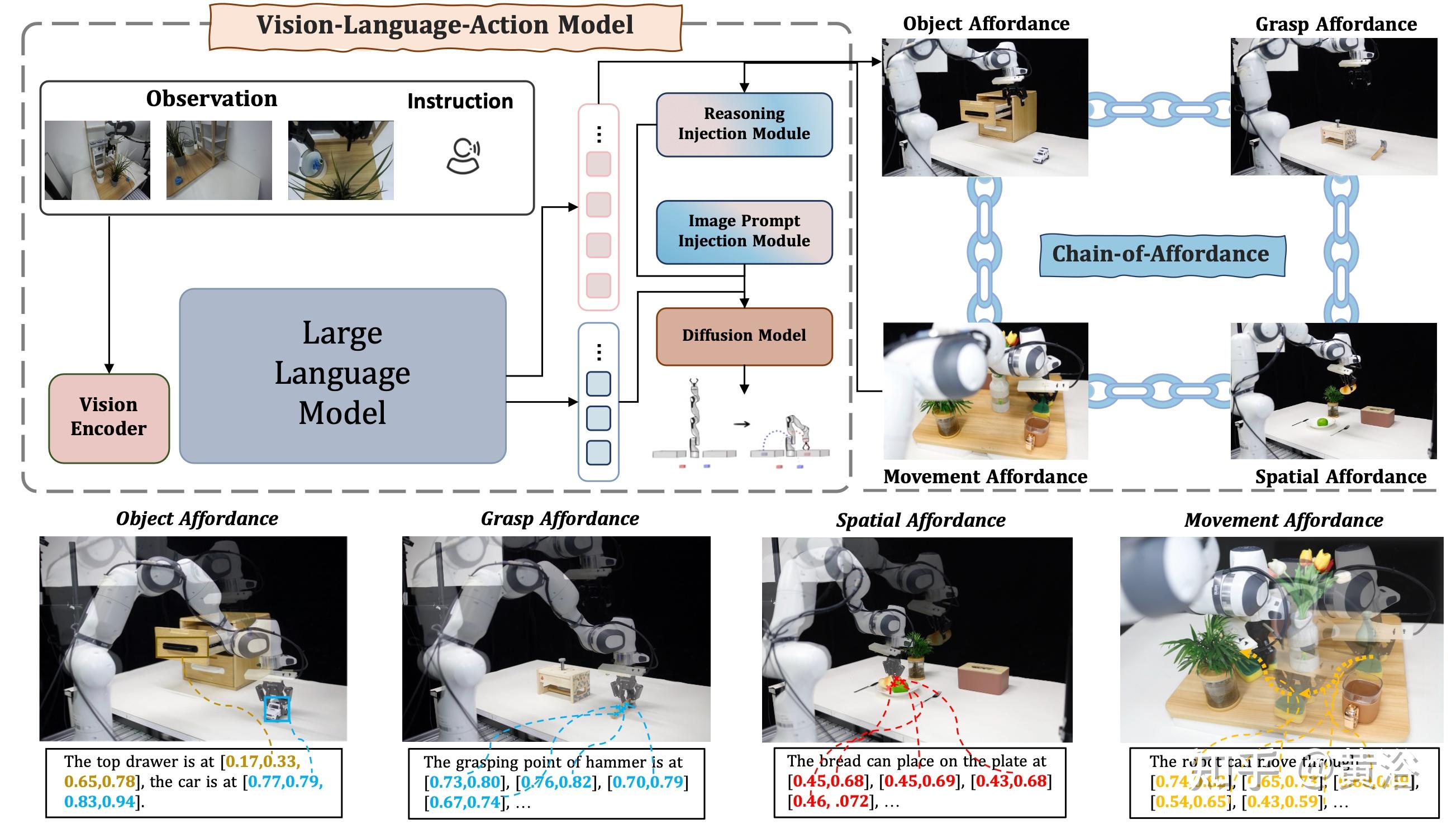 通过 Affordance 链改进视觉-语言-动作模型 - 知乎