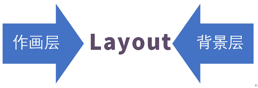 什么是Layout - 知乎