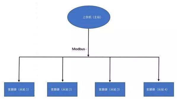 Plc通讯modbus协议的应用及编程 知乎