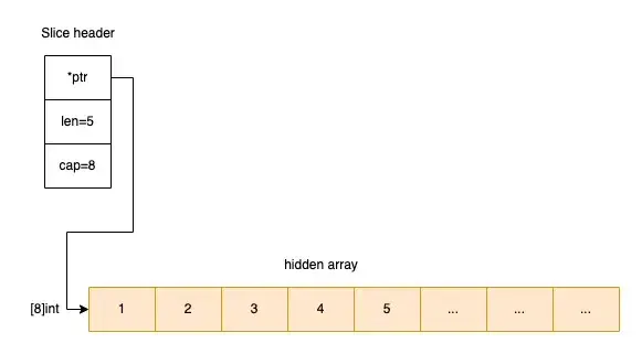 Go 语言数组和切片的区别 - 知乎