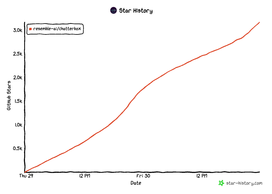 开源2天斩获3K标星！开源TTS新星Chatterbox盲测击败ElevenLabs！ - 知乎