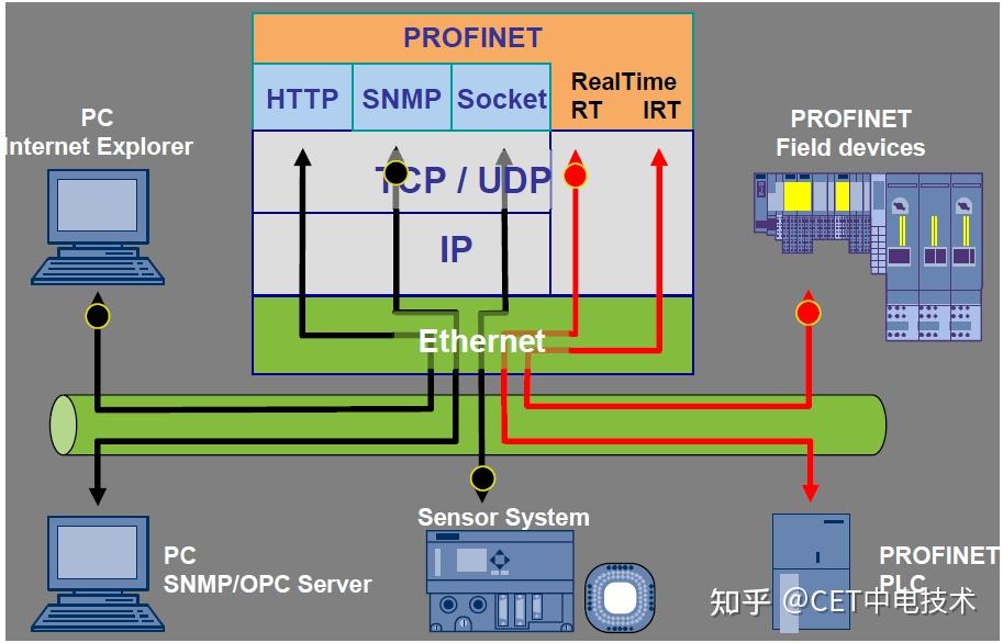 从理论到实际应用，一文读懂工业通讯PROFINET协议 - 知乎