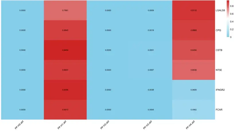 利用eQTL、pQTL大数据开题或者申请课题 - 知乎