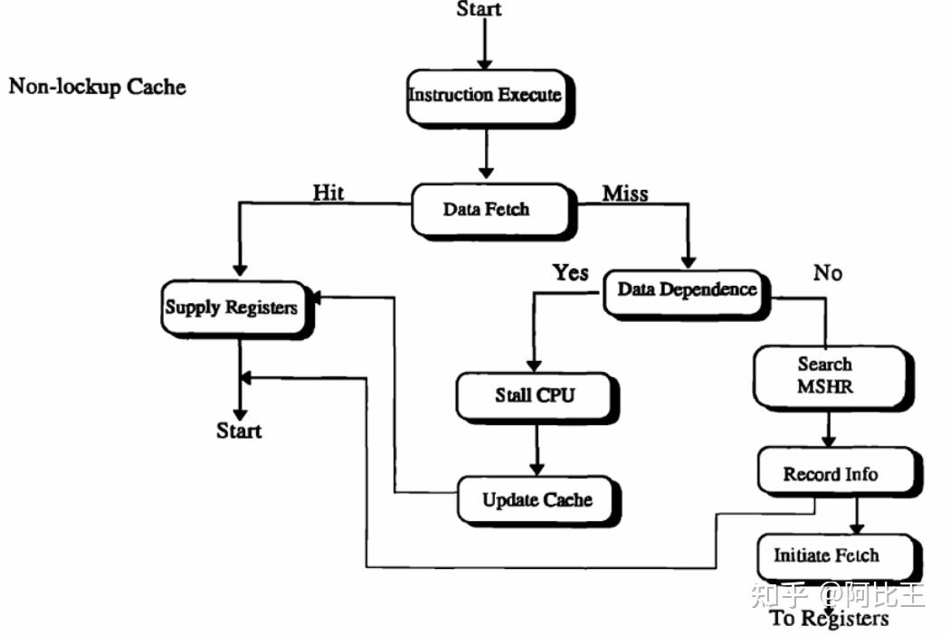 什么是非阻塞缓存（Non Blocking Cache） - 知乎