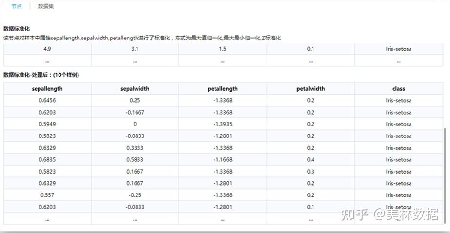 数据标准化算法介绍—数据建模工具 知乎
