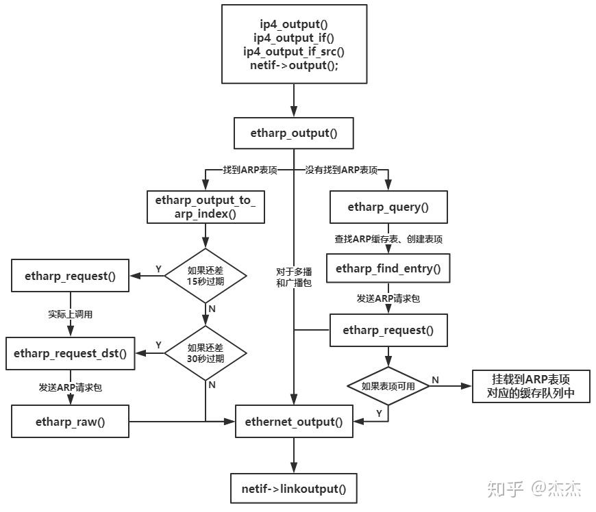 LwIP中的ARP实现（5）之 ARP数据包发送 - 知乎