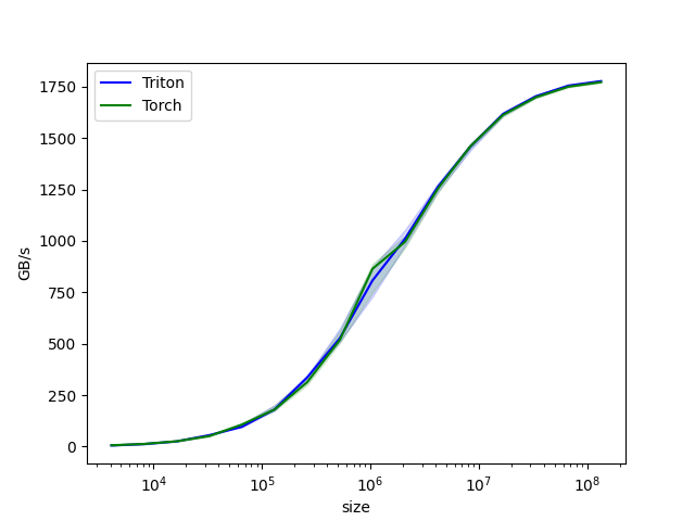 OpenAI Triton 入门教程 - 知乎