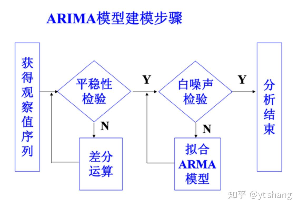 ARIMA ARIMA