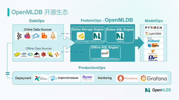 数据生态第四弹 | OpenMLDB Hive Connector，架构起数据仓库到特征工程的生态桥梁 - 知乎