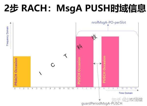 5G NR系列文章-5G RACH简介（5G NR 2步RACH过程-连载第3篇） - 知乎