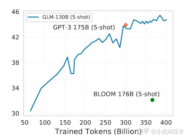 论文阅读-GLM-130B：一种开放的双语预训练模型（2023） - 知乎