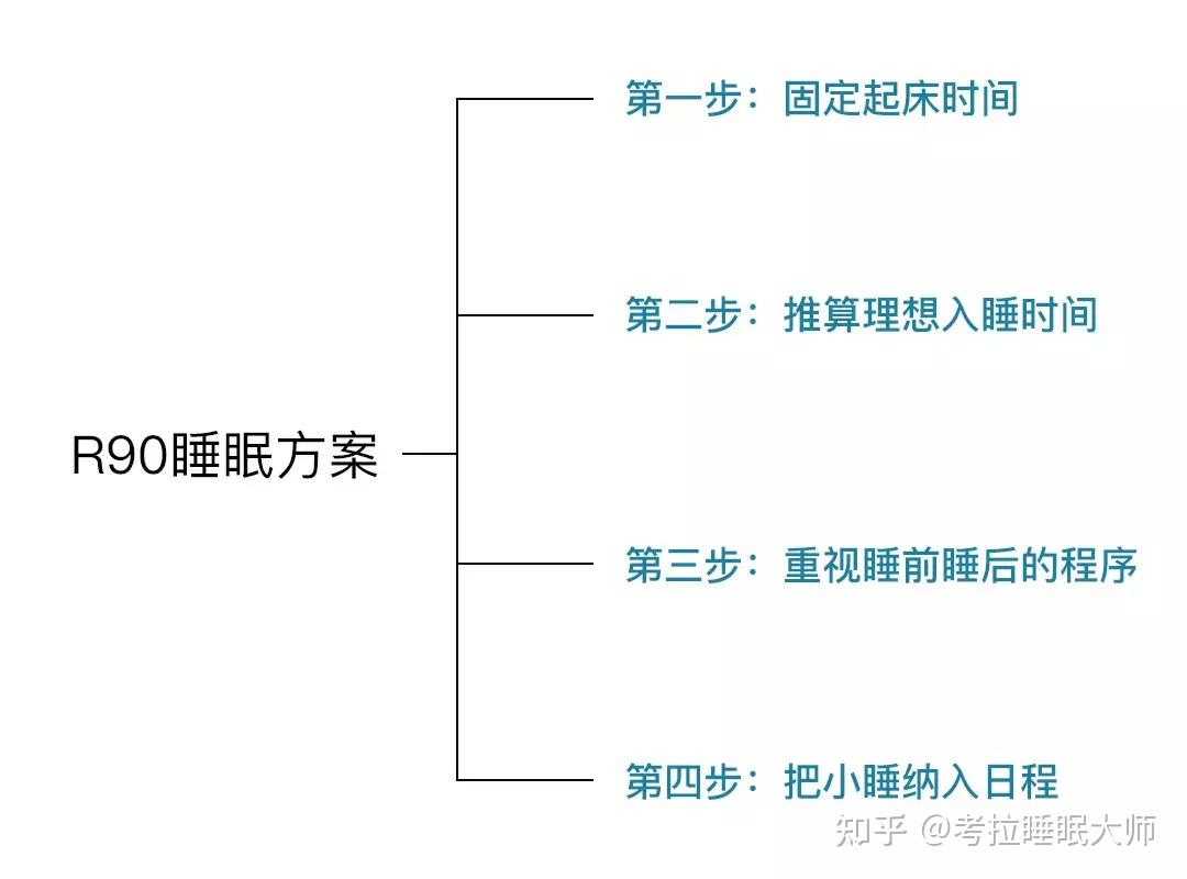 世界顶尖运动员都在用的R90睡眠方案到底是怎样？ - 知乎