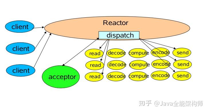【NIO系列】——之Reactor模型 - 知乎
