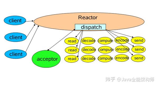 【NIO系列】——之Reactor模型 - 知乎