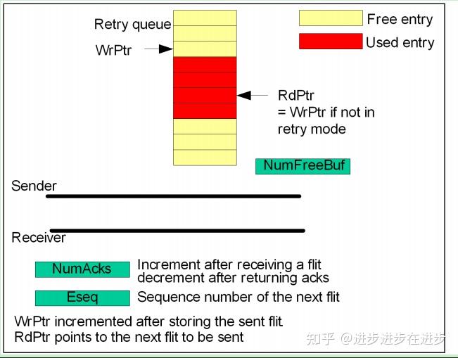 CXL 协议（1.1版本）学习笔记（十五）——控制flit与重传（1） - 知乎