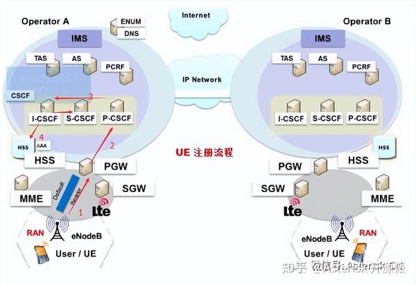 最新5G网络中VoNR新通话技术白皮书发布的思考和关于SIP/IMS网络/4G-VoLTEG和5G-VoNR中的业务和技术的讨论 - 知乎