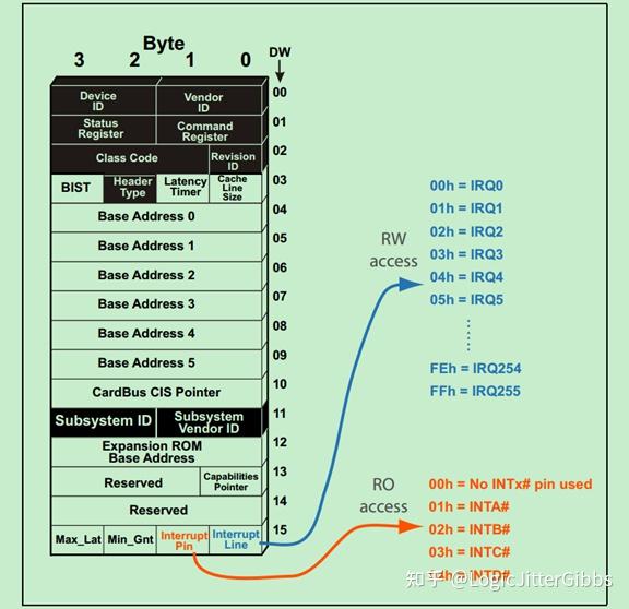 [转载]PCIe扫盲——两种中断传递方式/三种中断机制（INTx/MSI/MSI-X） - 知乎