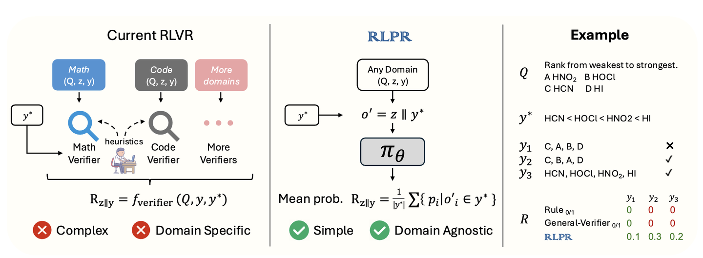 RLPR：无需验证器将可验证奖励强化学习推广至通用领域 - 知乎
