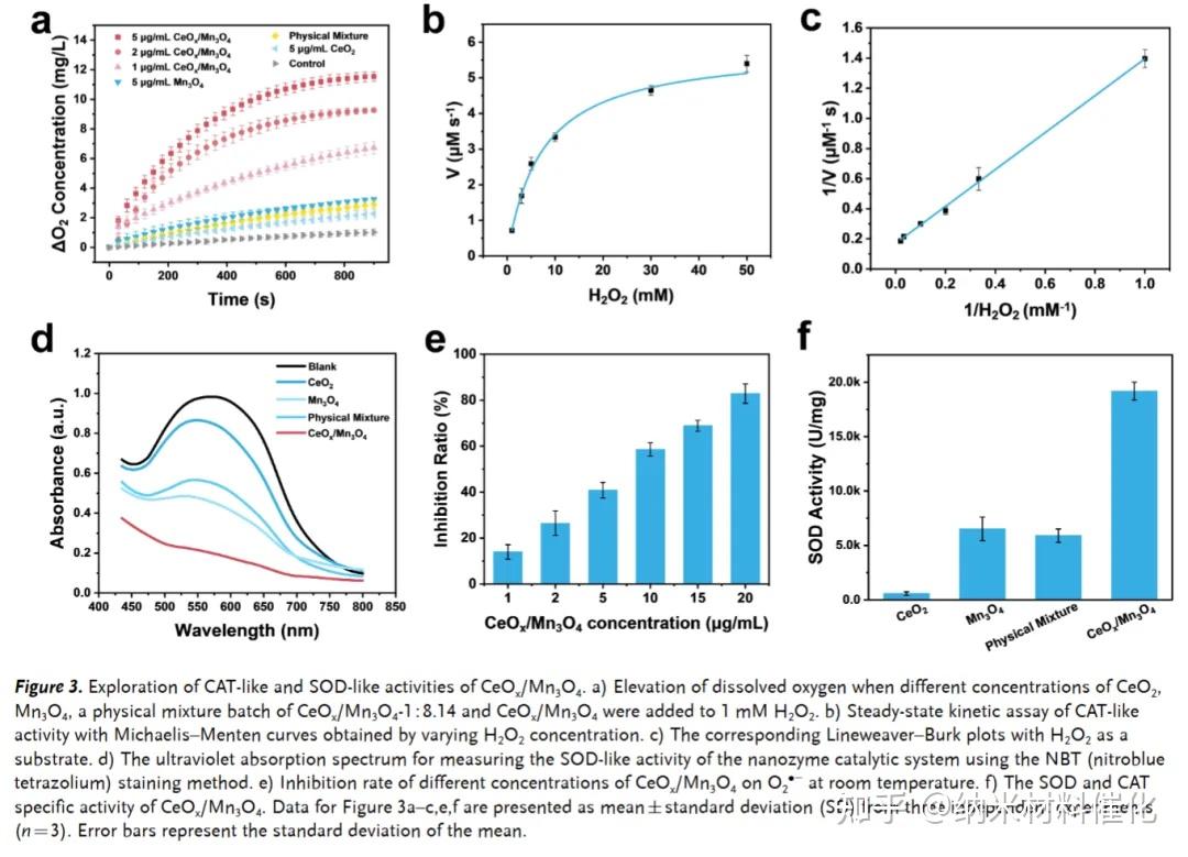 【Angew.Chem.Int.Ed.】Mn-Ce 共生：具有多个活性位点的纳米酶有助于基于电子转移和约束锚定的活性氧清除 - 知乎