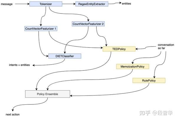 业务对话机器人Rasa 3.x Internals内幕详解及Rasa框架定制实战 - 知乎