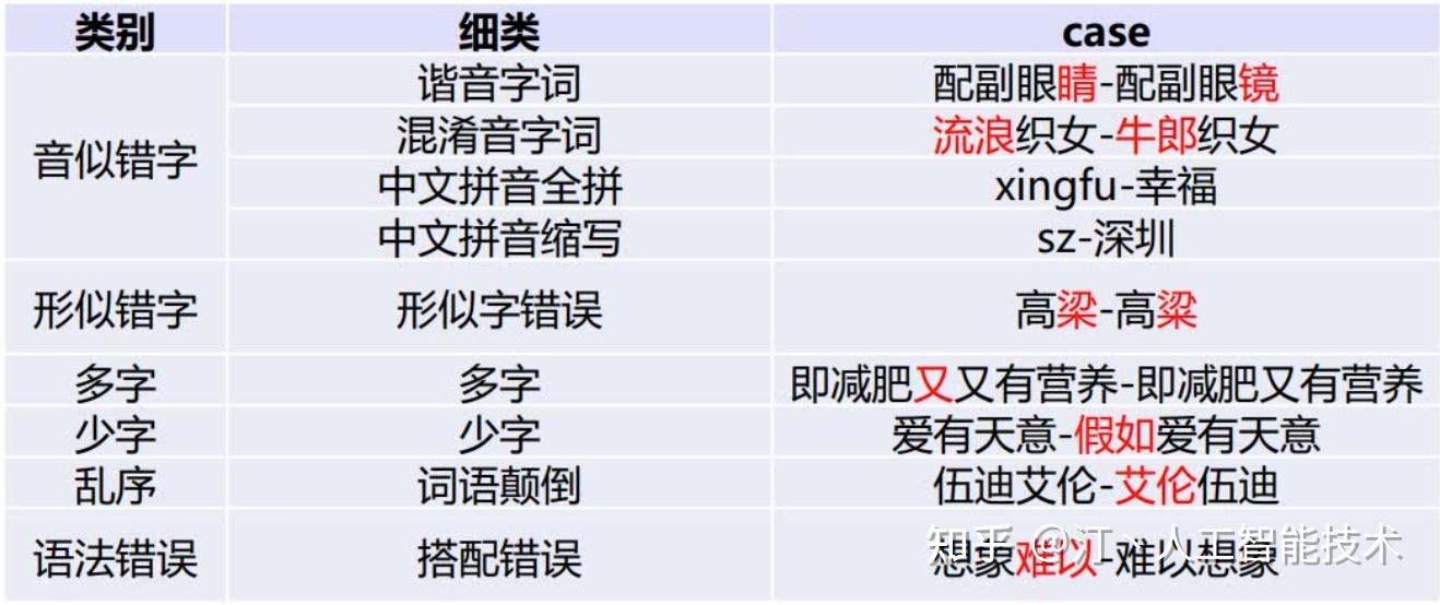 一键式文本纠错工具，整合了BERT、MacBERT、ELECTRA、ERNIE等多种模型，让您立即享受纠错的便利和效果 - 知乎