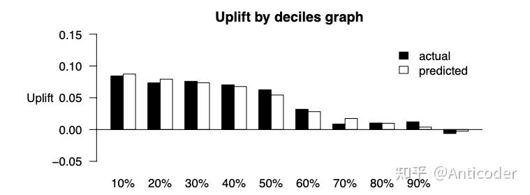 因果推断--uplift model 评估 - 知乎