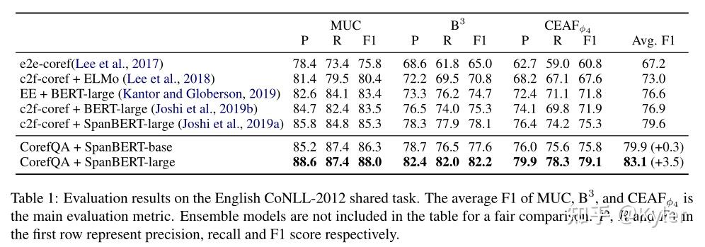 论文笔记丨CorefQA: Coreference Resolution as Query-based Span Prediction - 知乎
