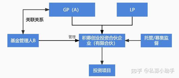 一文读懂合伙型私募基金工商注册流程、时间及要求！ - 知乎