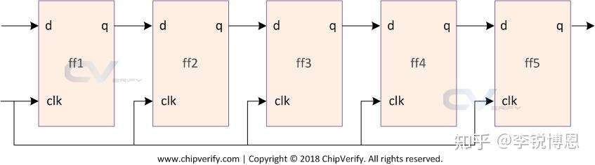 Verilog设计实例(6)基于verilog的各种移位寄存器实现 知乎