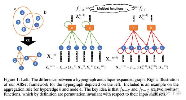 论文笔记：ICLR'22 You are AllSet: A Multiset Function Framework for Hypergraph Neural Networks - 知乎