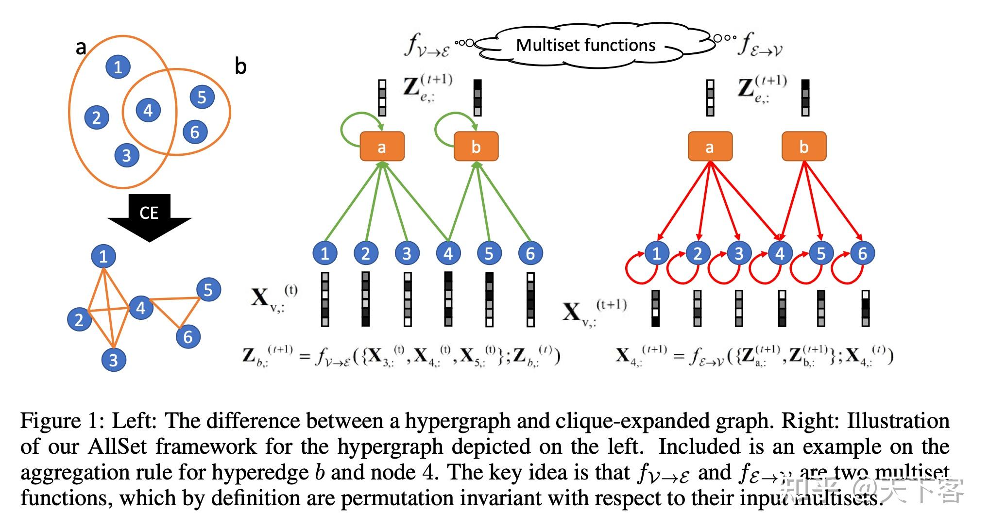 论文笔记：iclr22 You Are Allset A Multiset Function Framework For Hypergraph Neural Networks 知乎