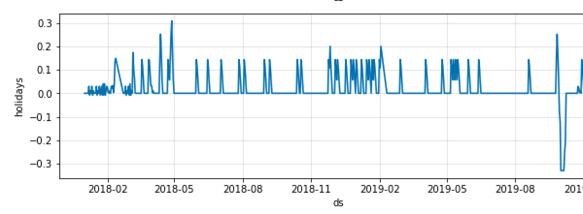 Prophet时间序列原理及应用（电商大盘预测） - 知乎