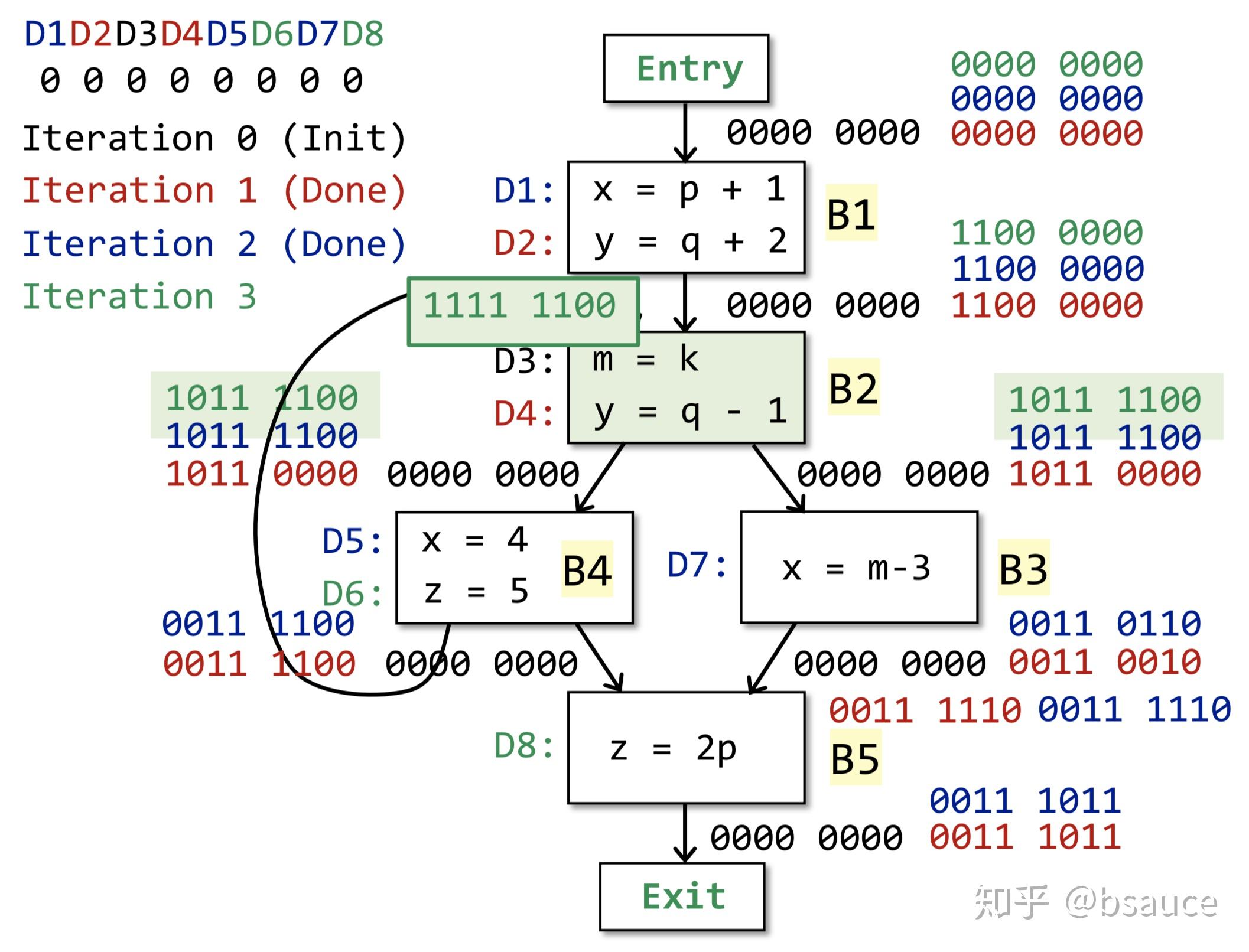 【课程笔记】南大软件分析课程3——数据流分析应用 - 知乎