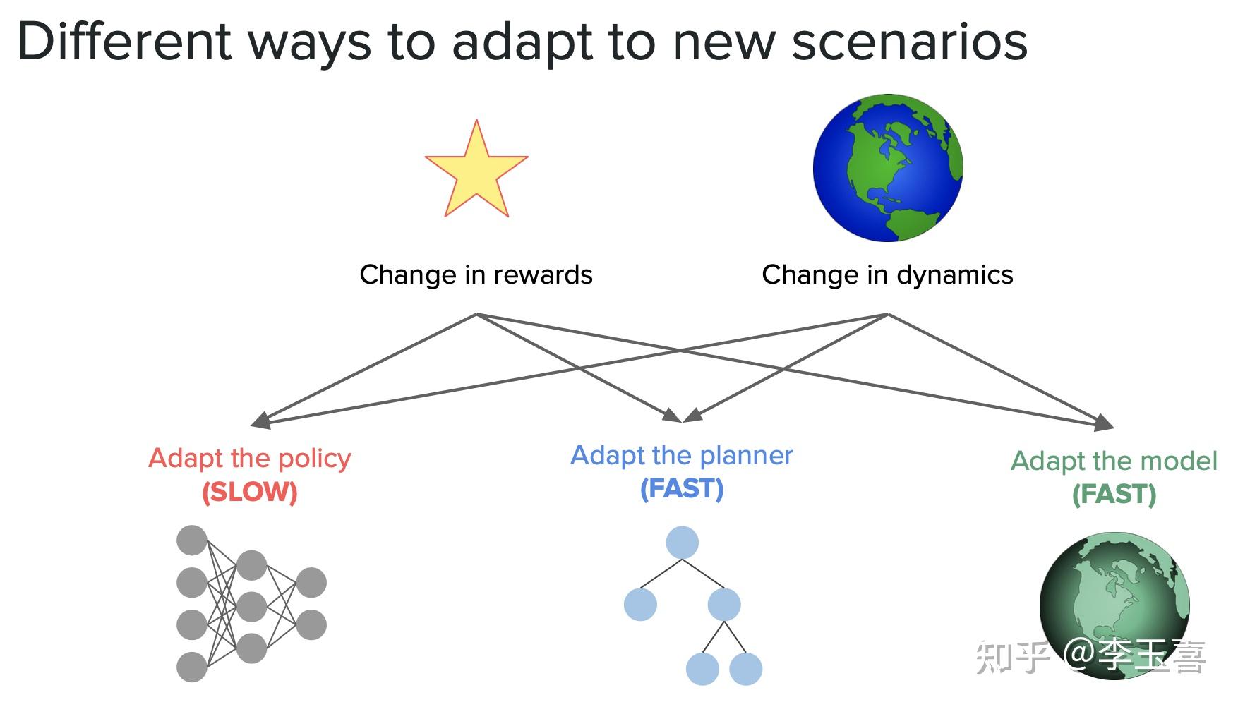 笔记：ICML 2020 Tutorial on Model-Based Methods in Reinforcement Learning - 知乎