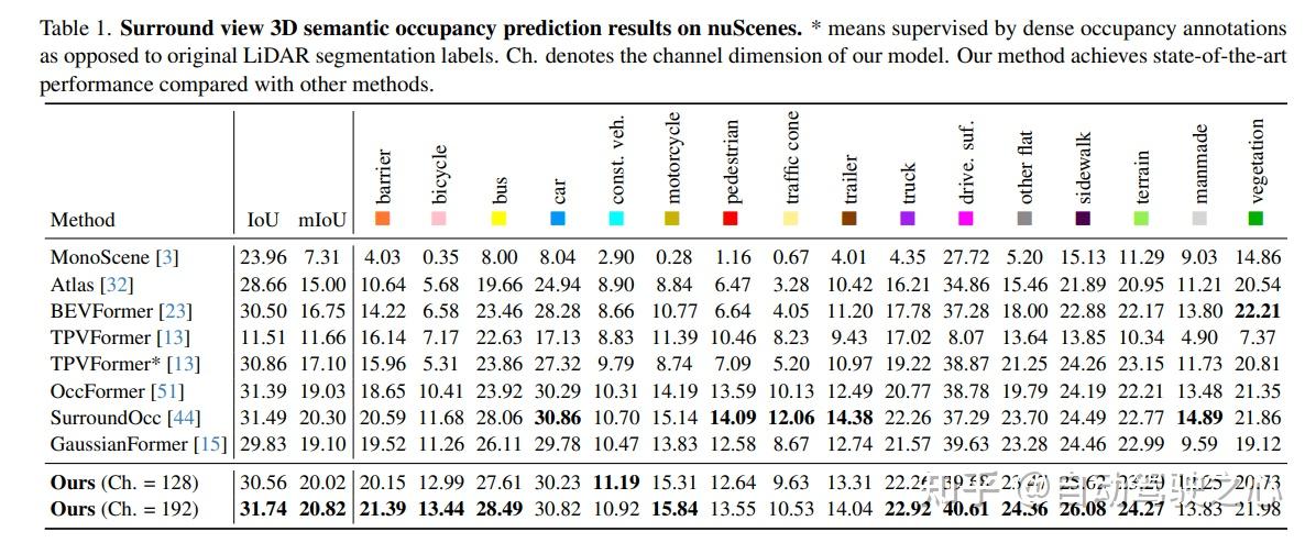 清华&鉴智最新Occ任务模型：GaussianFormer-2：基于概率高斯叠加的高性能SOTA！ - 知乎
