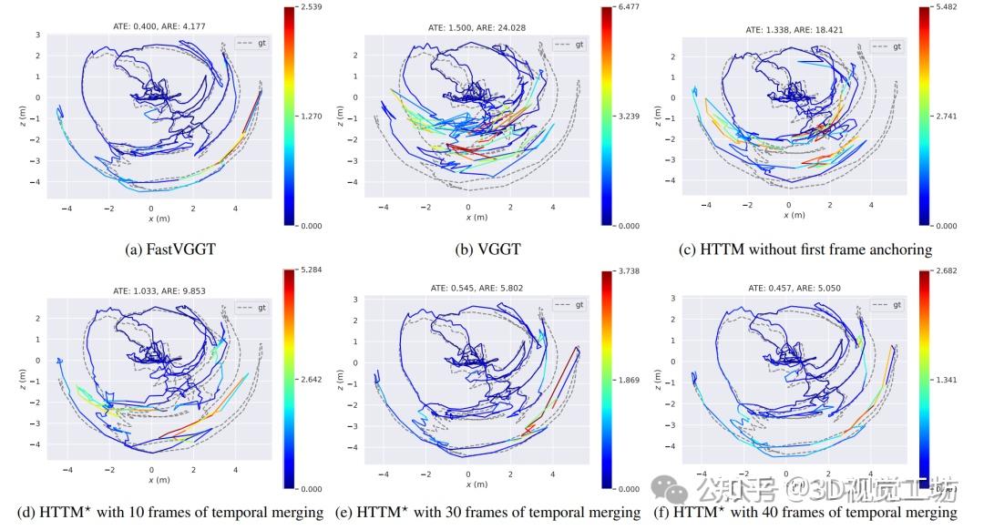 比FastVGGT更快更强！博世新作HTTM：7倍加速VGGT，三维重建精度无损，无需训练！ - 知乎
